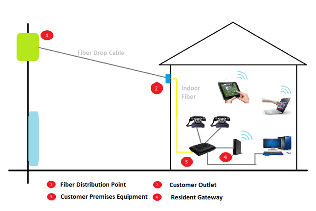 FTTH – Fiber to the Home - Update Np