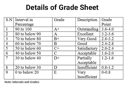SEE Result 2074/2075 published. Click Here to Check your result with ...